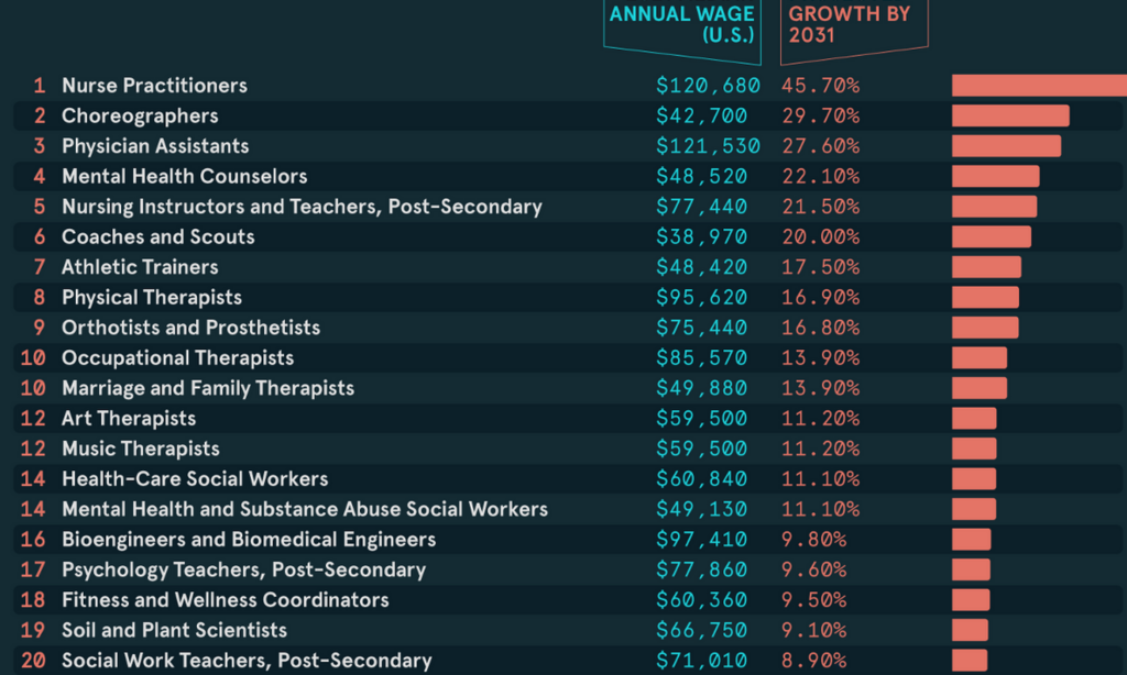 AI Proof Jobs: Overview of Recent Data on the Topic