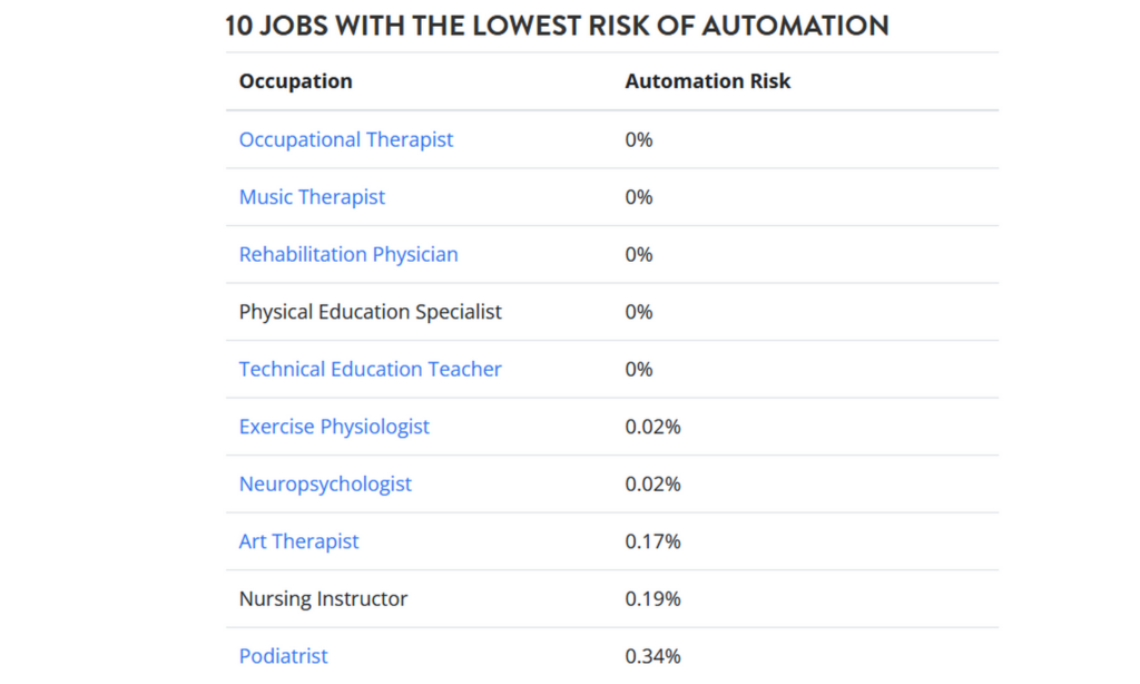 AI Proof Jobs: Overview of Recent Data on the Topic