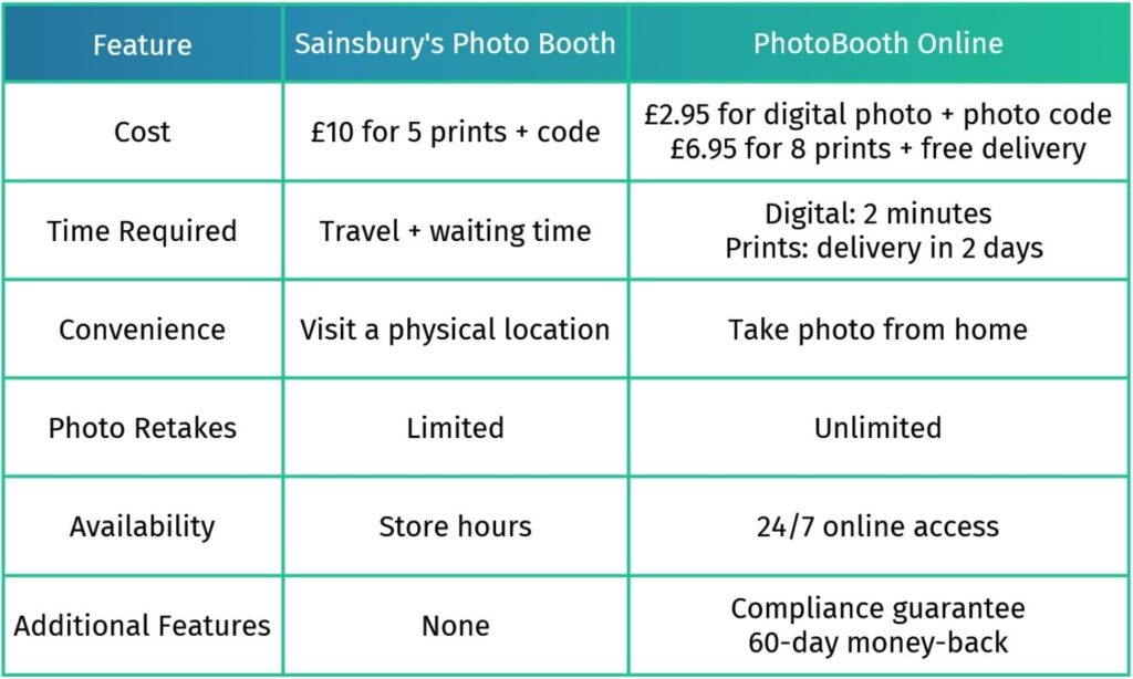 Sainsbury's Passport Photo for £2.95 - Guide & Locations
